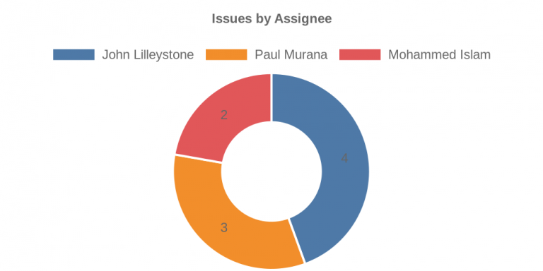 How To Generate A Chart With Power Automate