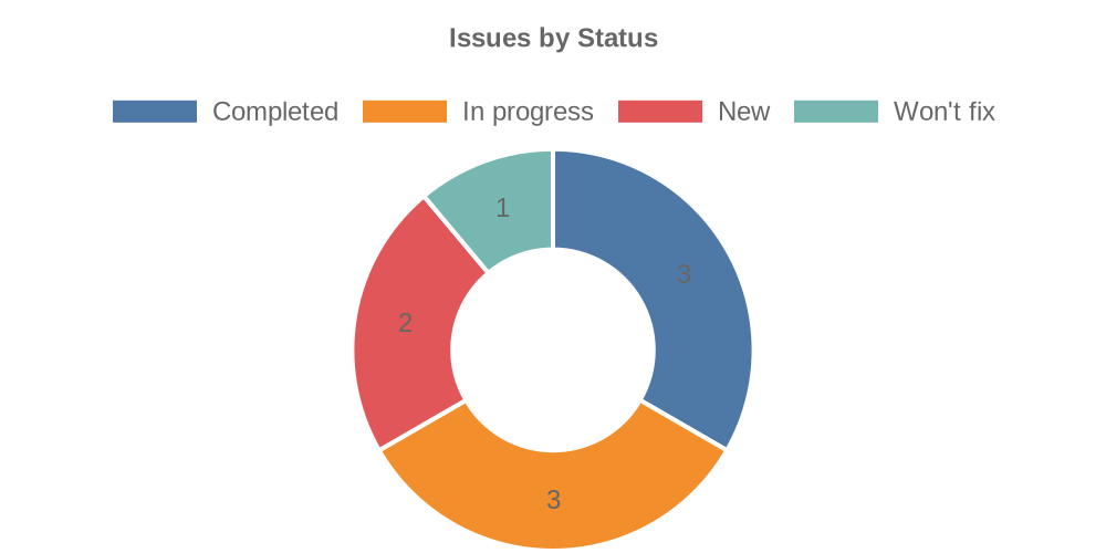 How To Generate A Chart With Power Automate