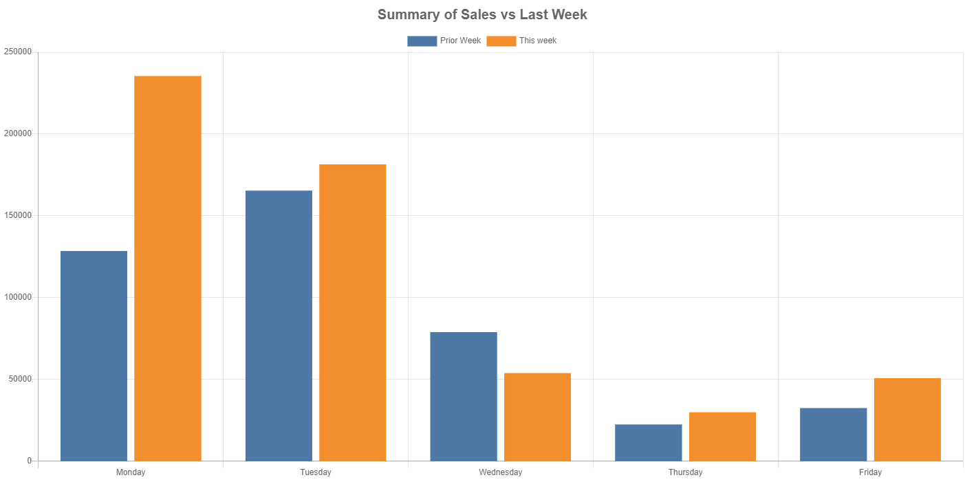How To Generate A Chart With Power Automate